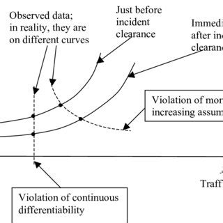 Time Dependent Link Performance Functions For Link A Download Scientific Diagram