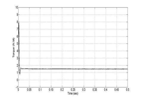 The Flow Chart Of The Suggested Control Algorithm Second Method