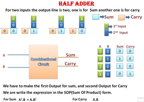 Adder Full Half Adder Circuit
