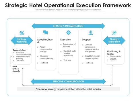 Strategic Hotel Operational Execution Framework Presentation Graphics