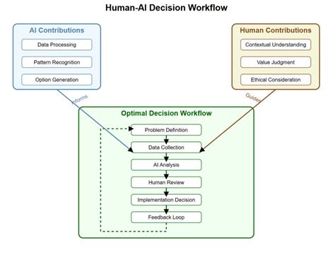 Decisionintelligence Datascience Ai Leadership Businessanalysis Pramod Pillai