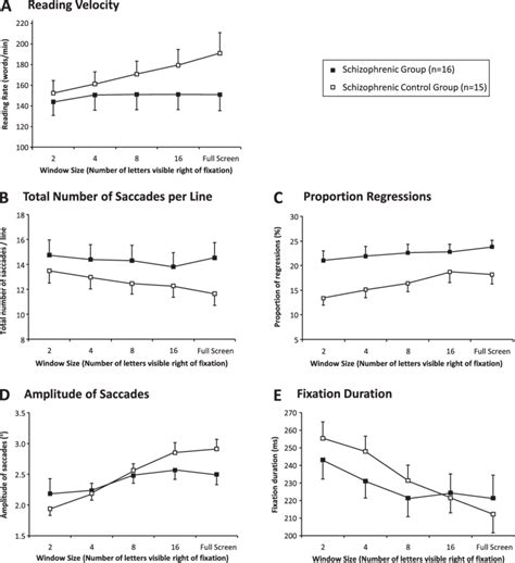 Means And Standard Error Of Means Of A Reading Rate °s B Total Download Scientific