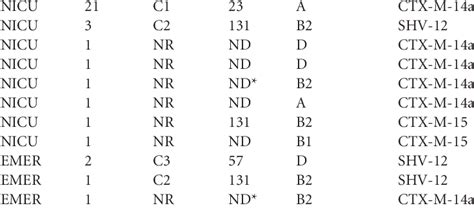 Esbl Types And Molecular Epidemiology Markers Of 45 Esbl Producing