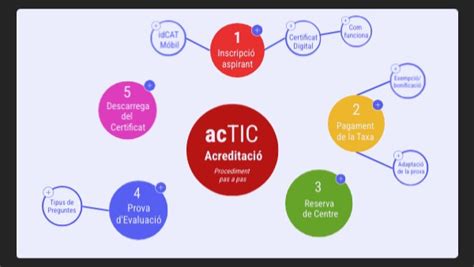 Cat Tutorial Tràmit Actic Genially