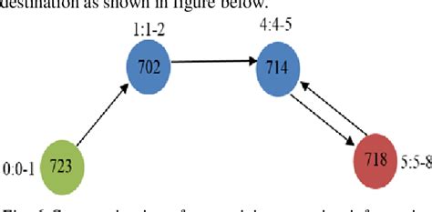 figure 6 from implementation of dht based routing in smart grid