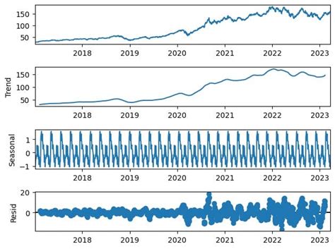 Must Know Base Tips For Feature Engineering With Time Series Data Hackernoon