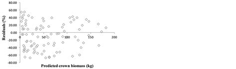 Estimation Of Tree Biomass Carbon Stocks And Error Propagation In