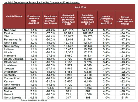 Corelogic Reports 37 000 Completed Foreclosures In April 2016