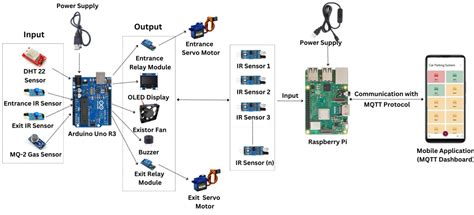 논문 리뷰 Iot Enabled Smart Car Parking System Through Integrated Sensors