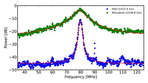 Heterodyne Spectroscopy Of A Laser Diode Line Width Measurement Theor Eikonal Optics