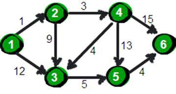 Dijkstra算法图文详解 CSDN博客