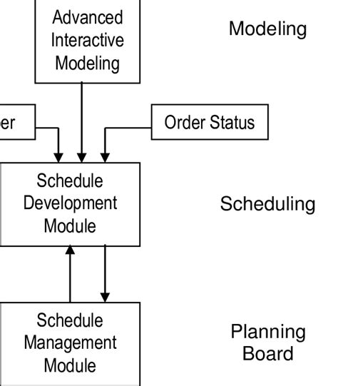 8 Factor Finite Capacity Scheduling And Planning System Configuration