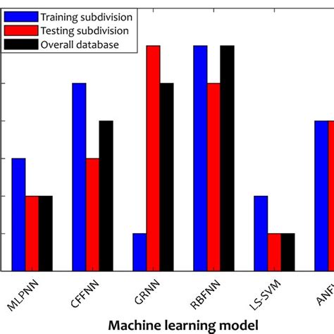 Developed Models Ranking Based On Seven Different Statistical Indices