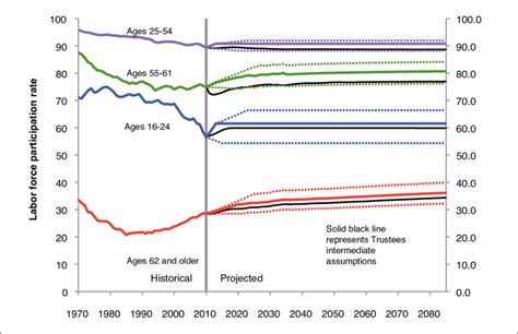 Age Adjusted Male Labor Force Participation Rates Historical