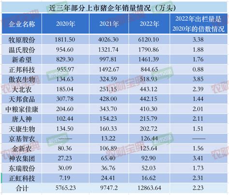 我国现存猪企36万家！小散流失，2022年top20猪企市场占比升至21％养殖企业行业
