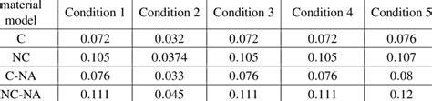4 Axial Strains At Which Different Bifurcation Criteria Are First Time