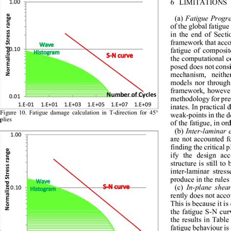 Fatigue Damage Calculation In T Direction For 90 Plies 0 01 Download Scientific Diagram