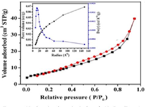Figure 2 From Na Doped Zno Nanoparticles Assisted Photocatalytic