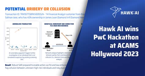 Hawk Ai Wins Pwc Hackathon At Acams Hollywood 2023