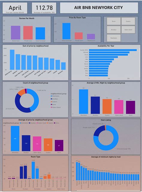 Presenting Power Bi Project On Airbnb Data Sahib Musharraf Posted On