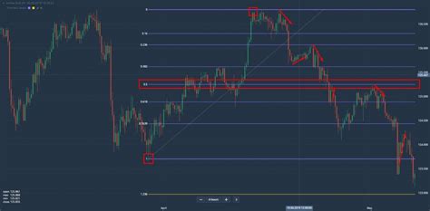 Fibonacci Indicator In Technical Analysis Powerful And Safety