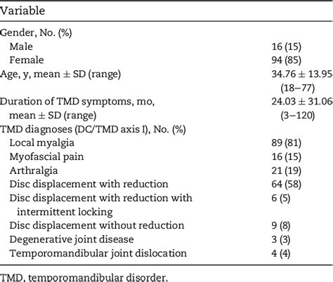 Table 1 From Cross Cultural Validation Of The Thai Oral Health Impact