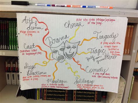 Drama Anchor Chart Drama Education Middle School Drama Drama Teacher