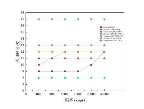 主流视频编码器H264HEVCAV1之间的视频质量以及编码速度比较 一 哔哩哔哩
