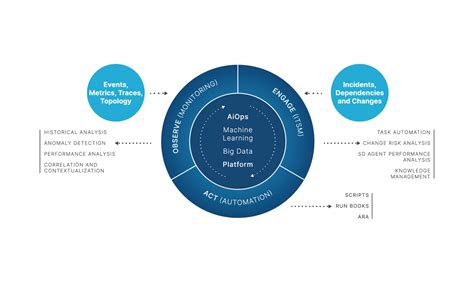 How Next Gen Managed Services Use Aiops Cloudticity