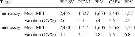 result of assay reproducibility tests download table