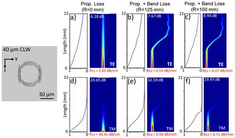 Straight Waveguide Propagation Losses A And D S Bend With R 125 Mm