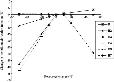 Sensitivity Analysis Of Benefit Maximization Function In Brimvand Download Scientific Diagram