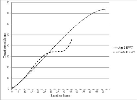 Correlation Maximizing Transformations For Cnlsy Download Scientific