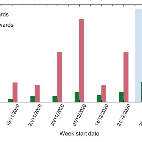 Weekly Cases Per Ward Day Amongst Hcws On Red And Green Wards Prior To Download Scientific