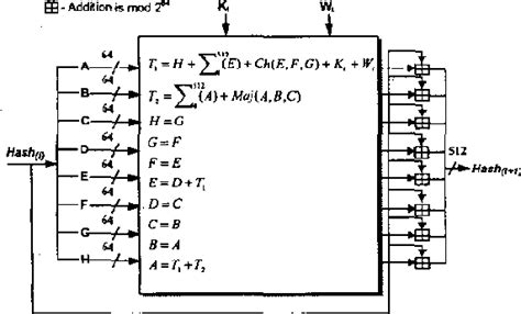 Figure 1 From Efficient Single Chip Implementation Of Sha 384 And Sha