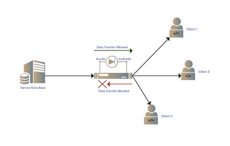 Data Diode Stratign