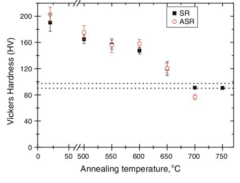 Dependence Of Vickers Hardness Hv On Annealing Temperature In If