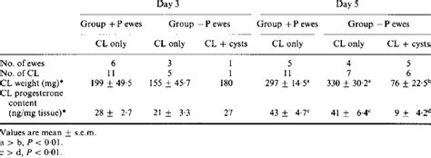 Corpus Luteum Characteristics On Days And After Ovulation Download Table