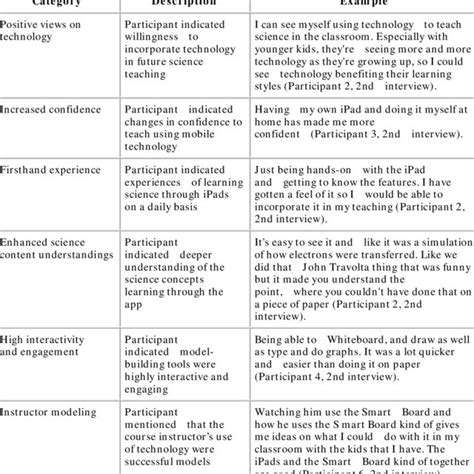 An Example Of The Coding Scheme Download Table