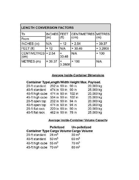 Conversion Factors Summary Im A Stranger Here Myself Length