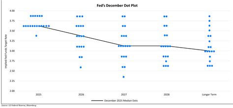 Fed Cuts By 25bp Median Dots Project Only 1 Cut In 2026