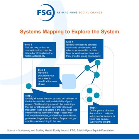 How Systems Mapping Can Boost Your Work Fsg Asia Posted On The Topic Linkedin