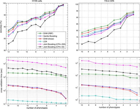 a comparison of performance and cross validation time with all features