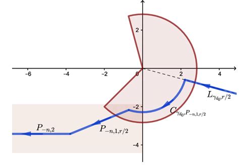 Deformation Of The Integration Path Download Scientific Diagram