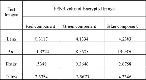 Table 1 From Symmetric Color Image Encryption Algorithm Using