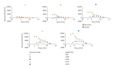 Revenue And Profit By Supply Variation Download Scientific Diagram
