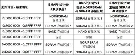 【stm32h7教程】第47章 Stm32h7的fmc总线基础知识和hal库api 电子工程世界