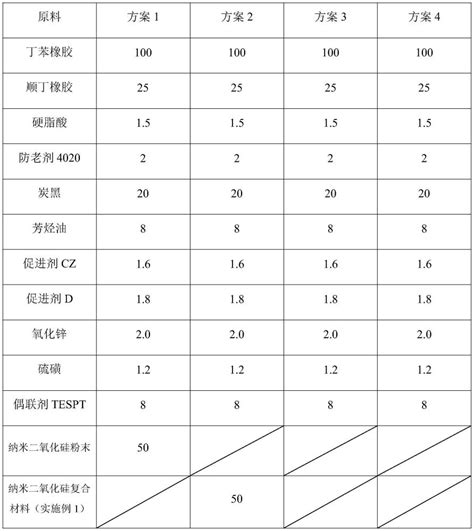 一种高分散纳米二氧化硅复合材料的制备方法与流程