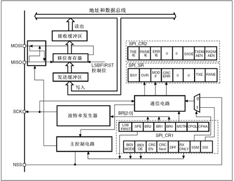 [017] [stm32] spi协议详解及cubemx hal函数配置分析 stm32cubemx开发spi步骤 csdn博客