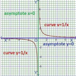 Graph D Article Simple Function Post